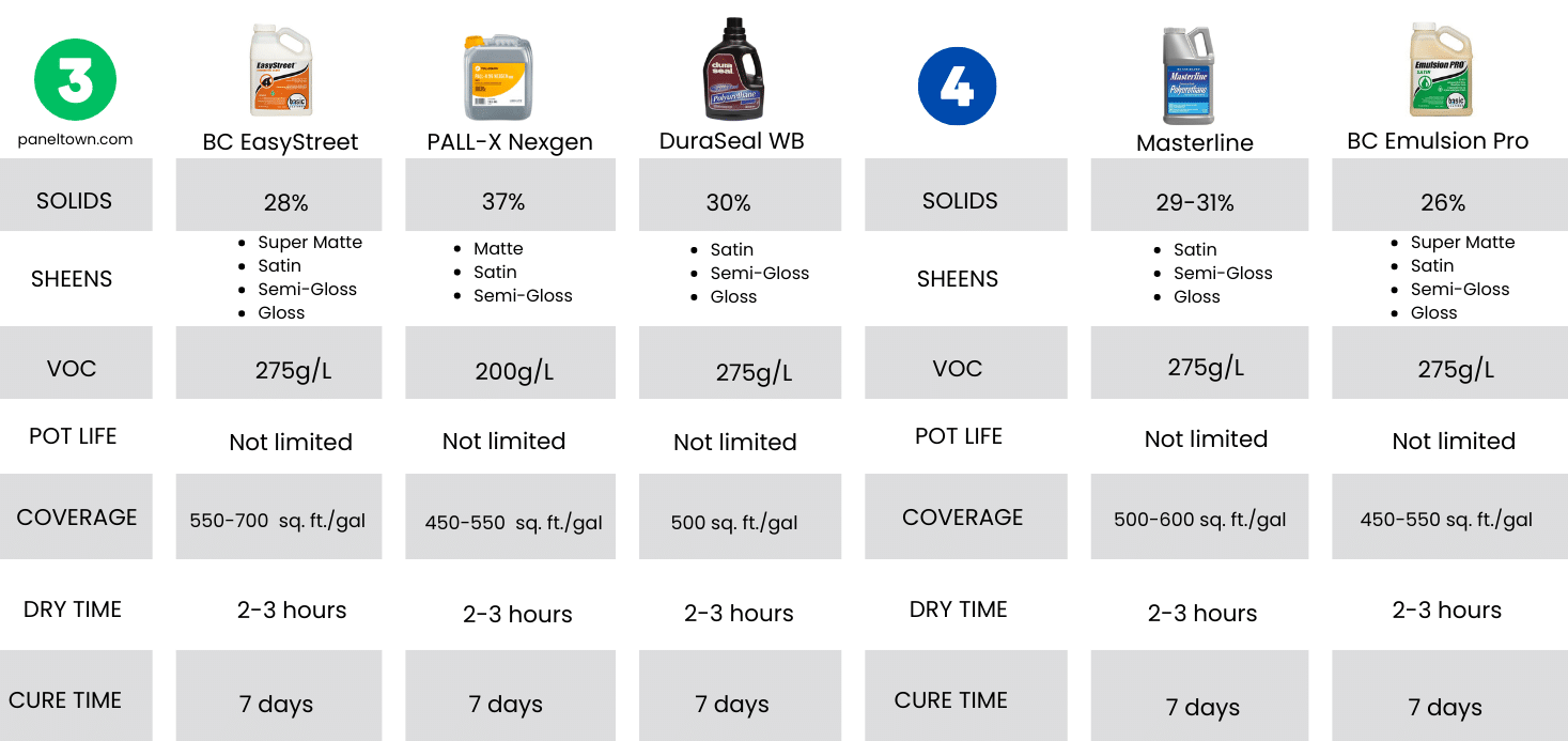 Comparing 16 of the Best Water-Based Polyurethane Hardwood Floor ...