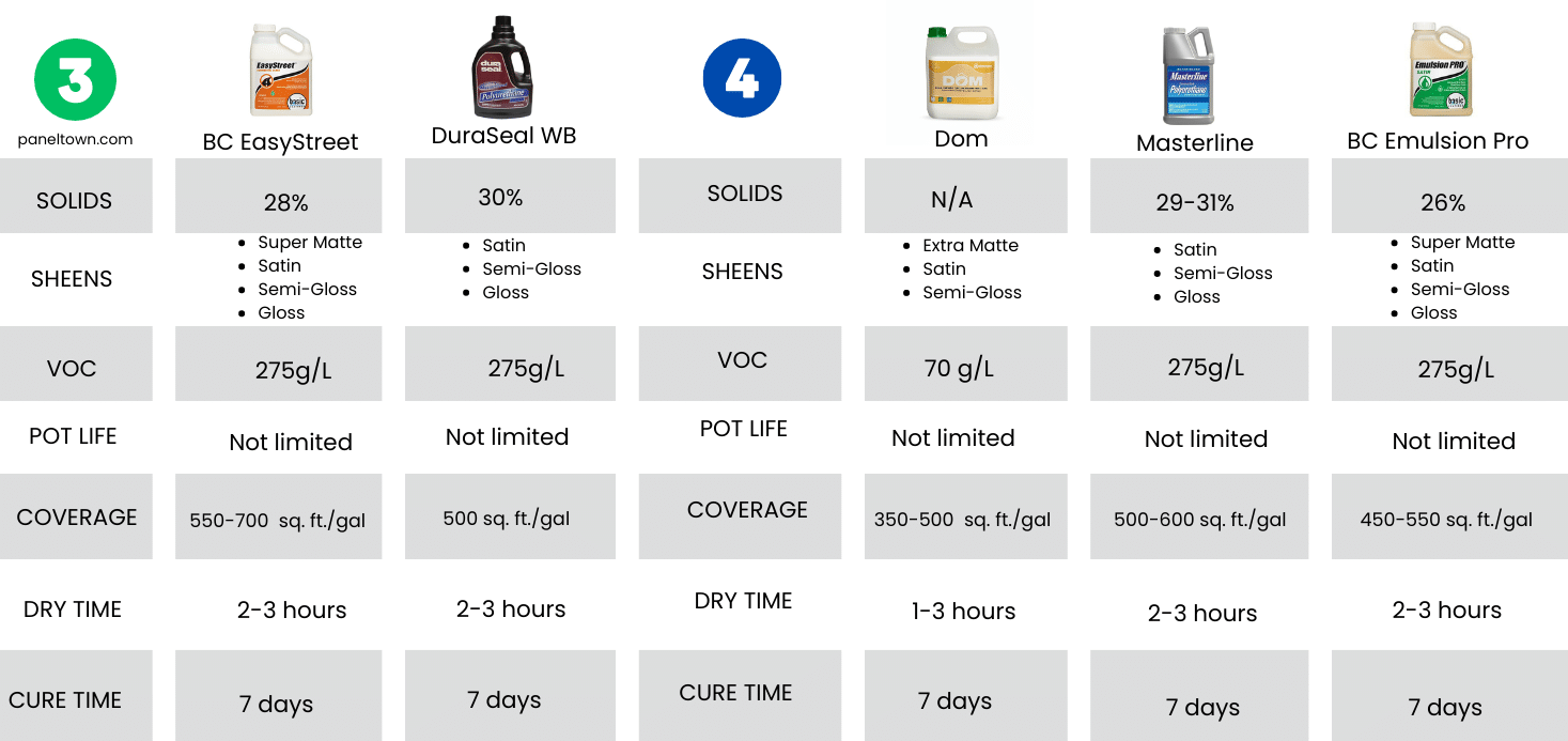 Comparing 17 of the Best Water-Based Polyurethane Hardwood Floor ...