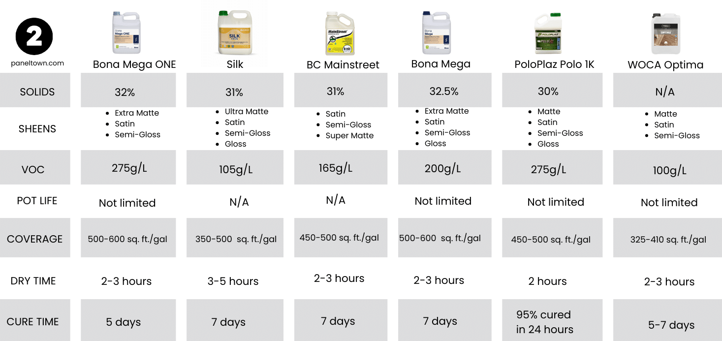 Comparing 17 of the Best Water-Based Polyurethane Hardwood Floor ...